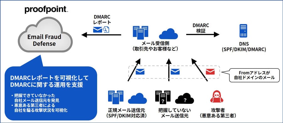 DMARC導入・運用支援 Proofpoint EFD